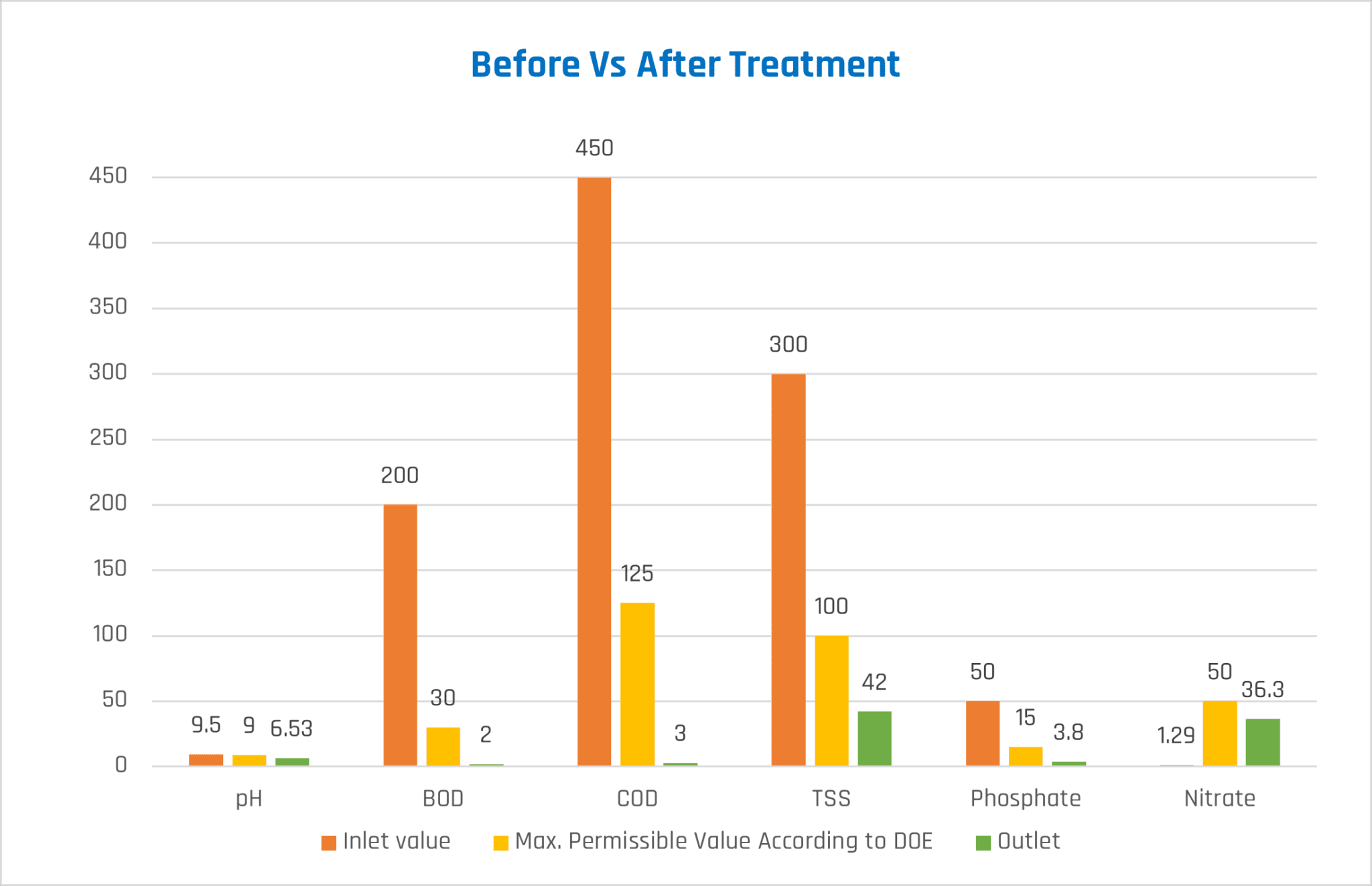 Highly efficient MBR for STP (Sewage Treatment Plant) - Kingsley Group
