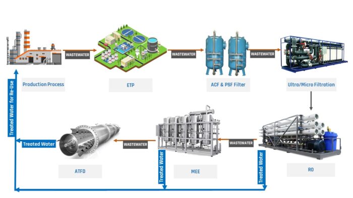 Zero Liquid Discharge (ZLD): A Sustainable Solution for Textile ...