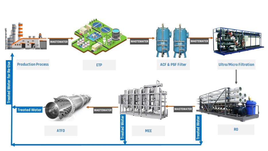 Zero Liquid Discharge (ZLD): A Sustainable Solution for Textile ...