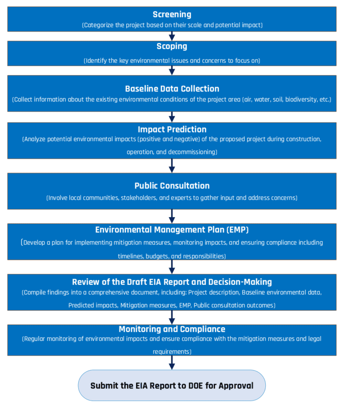 EIA in Bangladesh: Guideline of an EIA for Communities and Ecosystems ...
