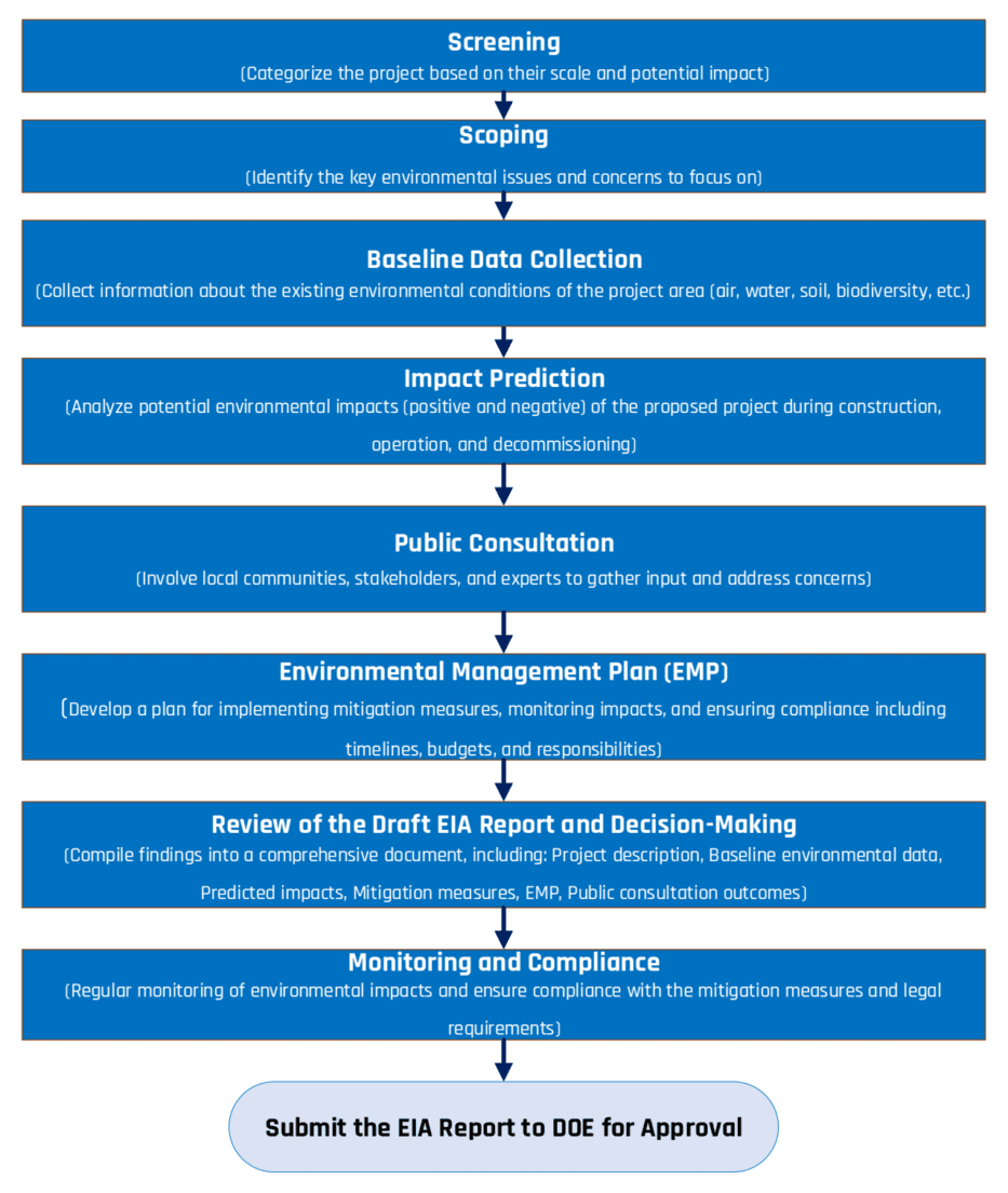 EIA in Bangladesh: Guideline of an EIA for Communities and Ecosystems ...